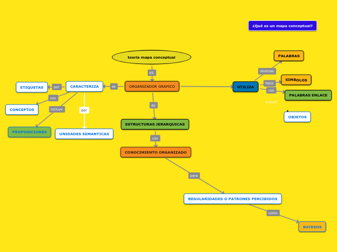 teoria mapa conceptual - Mind Map